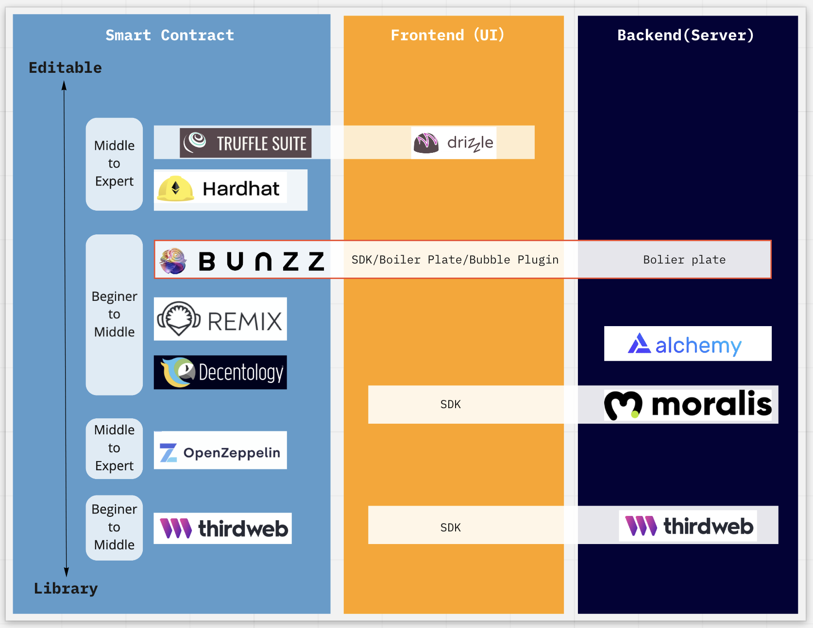 Summary of web3 features and technical layers involved in a Dapp ...
